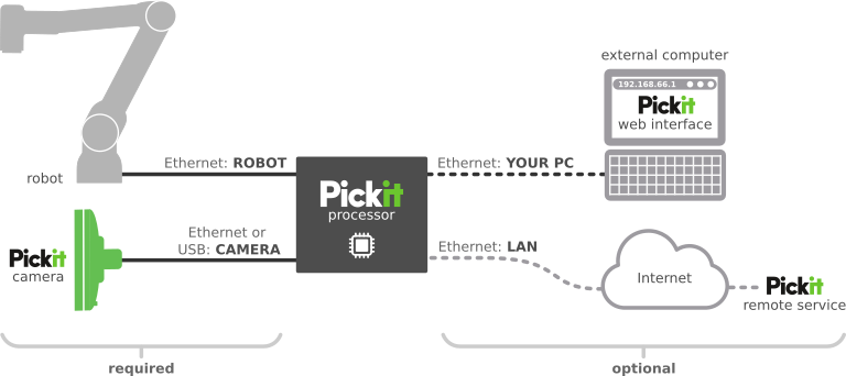 Connect the components (first generation cameras) — Pickit 3.4 documentation